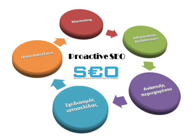 Κατασκευή ιστοσελίδων με Proactive SEO | SEO In Greece